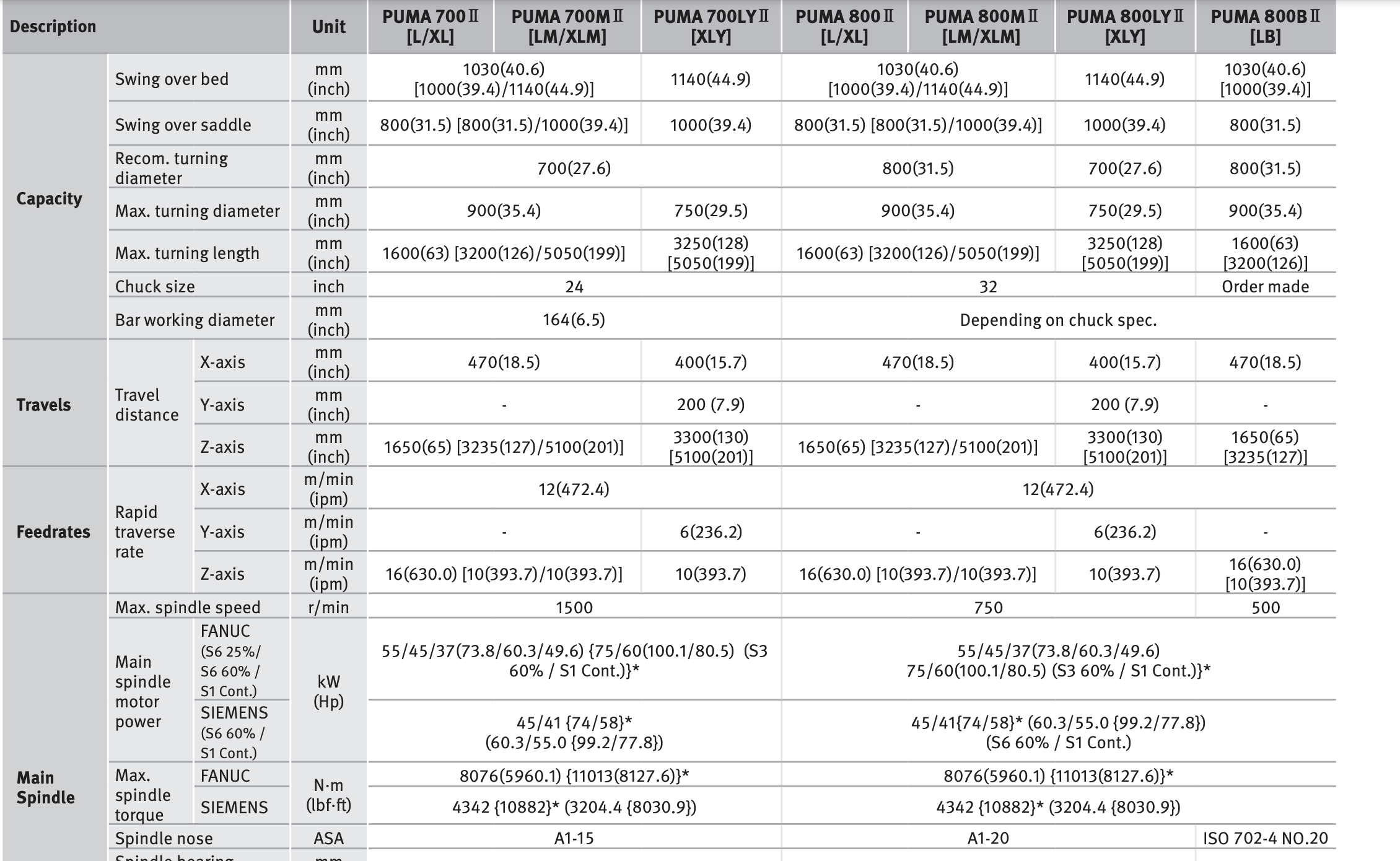DOOSAN PUMA 800L II CNC Heavy-Duty Lathe – Year 2020 – Cncbul.co.uk