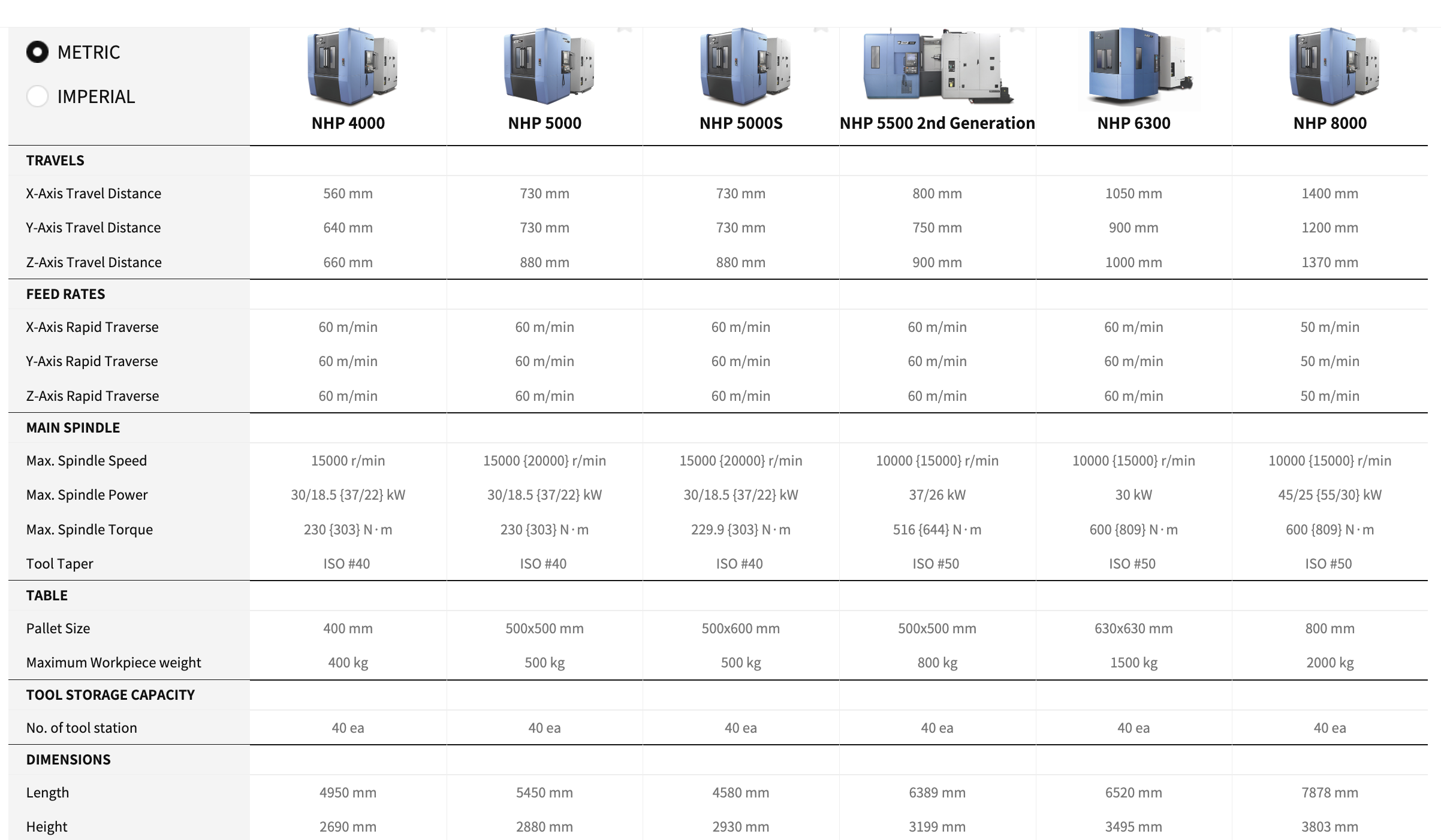 DOOSAN NHP 5000 CNC Horizontal Machining Center – Year 2019 – Cncbul.co.uk